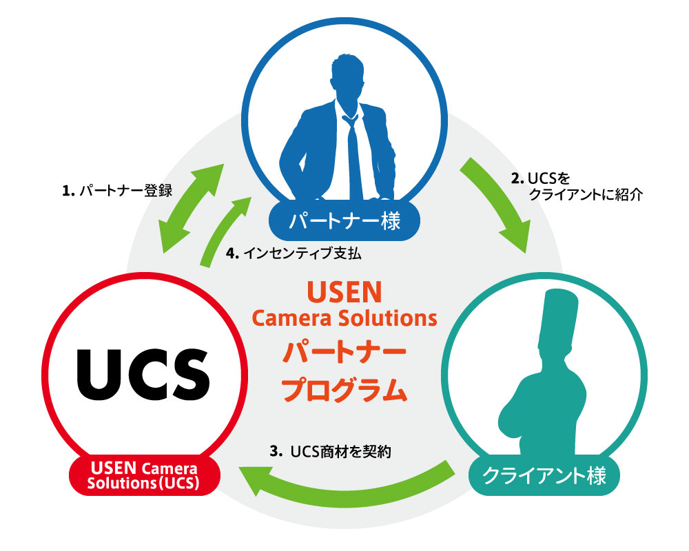 USEN Camera Solutions パートナープログラム